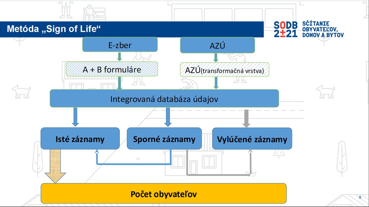 Veková pyramída | Sčítanie obyvateľstva