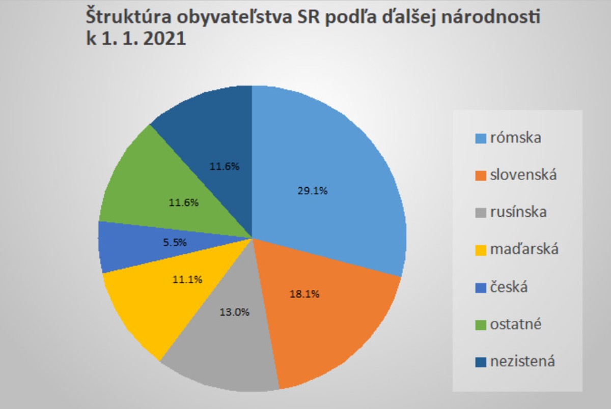 Ďalšia národnosť | Sčítanie obyvateľstva