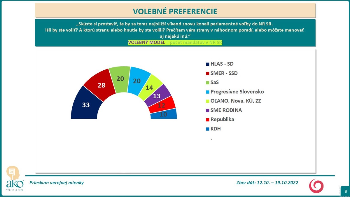 Prieskum: Volebné preferencie