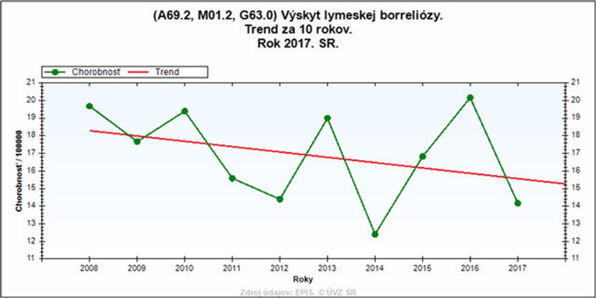 výskyt ochorení v minulom roku | Vyskyt ochoreni v minulom roku