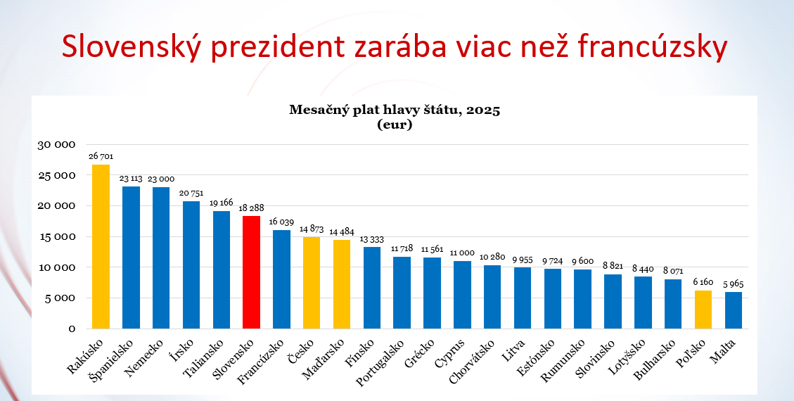 ANALÝZA: Luxusné mzdy politikov. V rámci EÚ sa Ficovi a Orbánovi darí ...