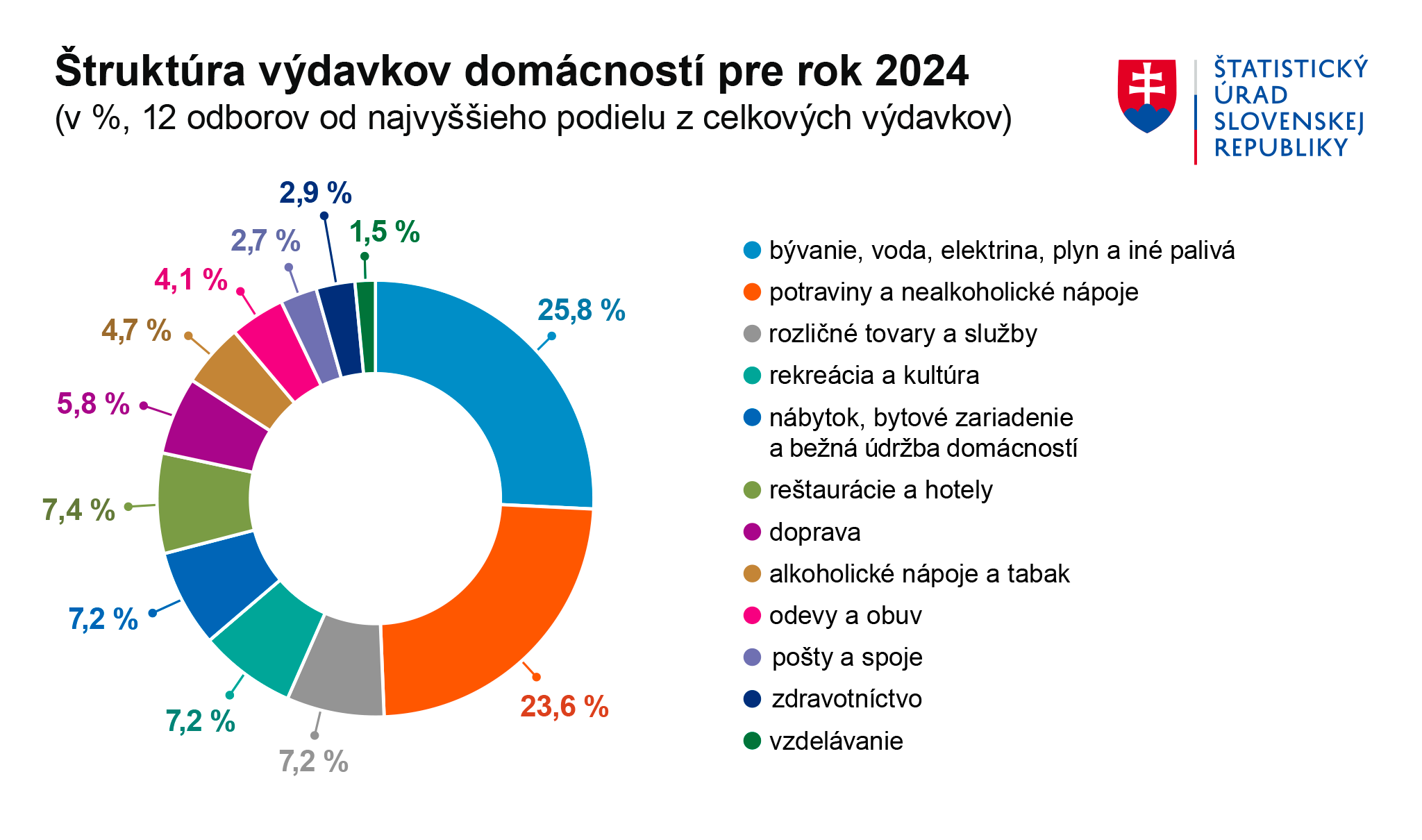 PREHĽAD: Inflácia za rok 2024 dosiahla najradikálnejšie medziročné ...